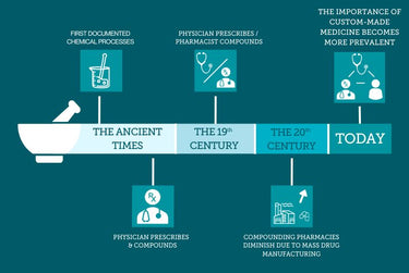 The Evolution of Pharmacy: Mysticism to Modern Medicine – NCC.health